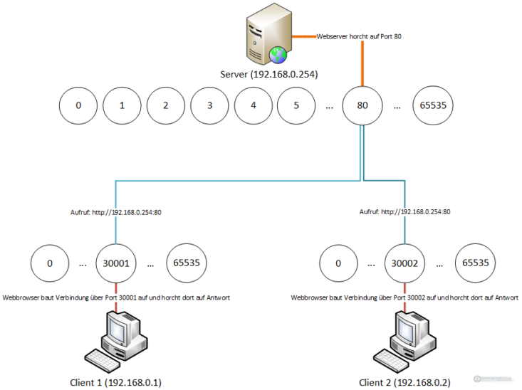 Ports (IP – Internet Protocol) – deinNetzwerkFachmann.de